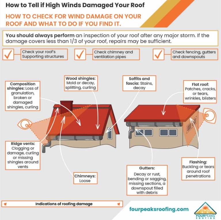 How to Tell if High Winds Damaged Your Roof | Four Peaks Roofing